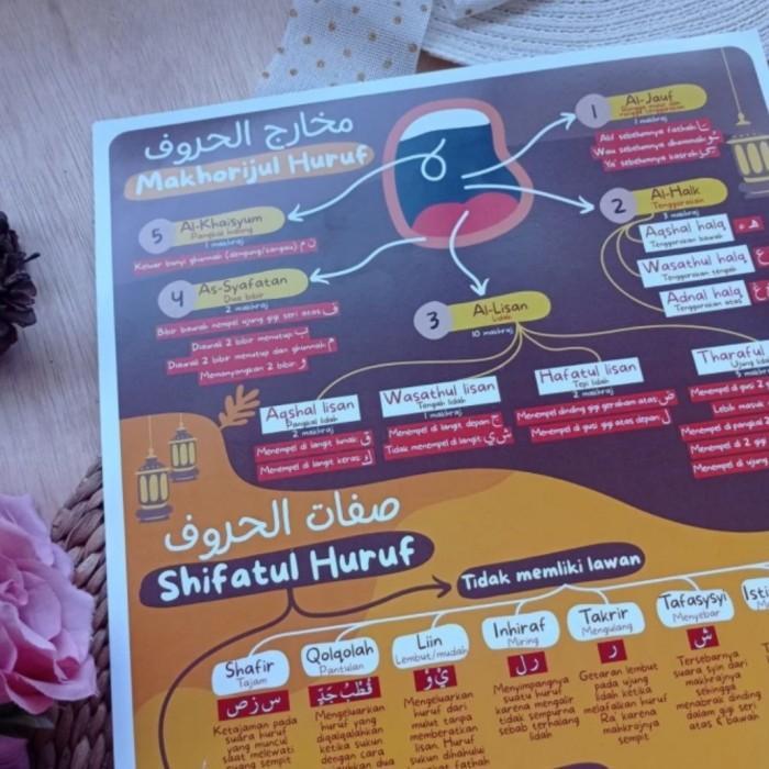 Jual poster makhrijul huruf dan sifat huruf shifatul huruf tajwid ...