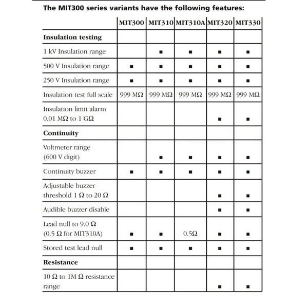 Jual MEGGER MIT320 Insulation Tester 250V 500V 1000V Alat Ukur Listrik ...