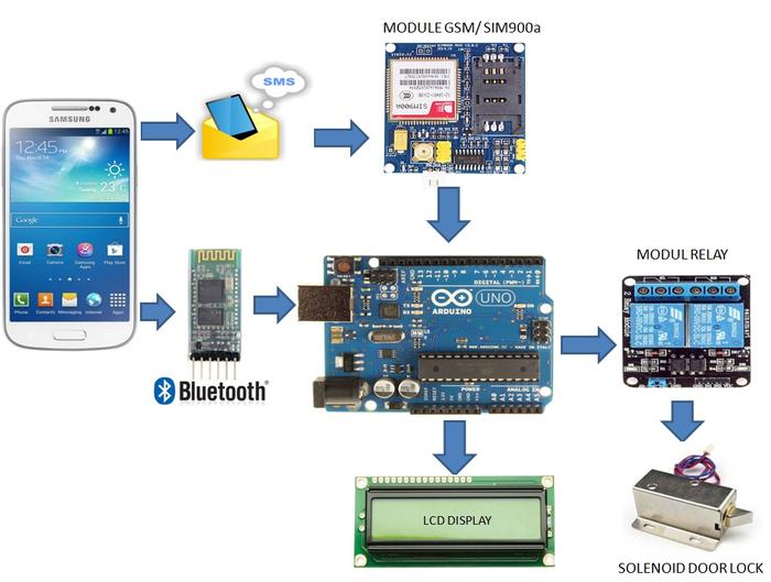 Jual Arduino Project Membuka Kunci Rumah Melalui Sms Dan Koneksi Blutooth Jakarta Barat