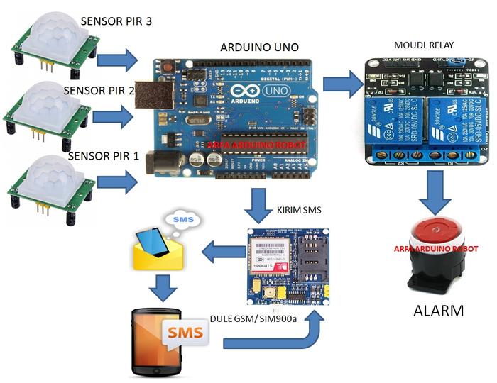 Jual Arduino Project Alat Pendeteksi Orang Masuk Rumah Dengan Sms Gateway Kota Tangerang