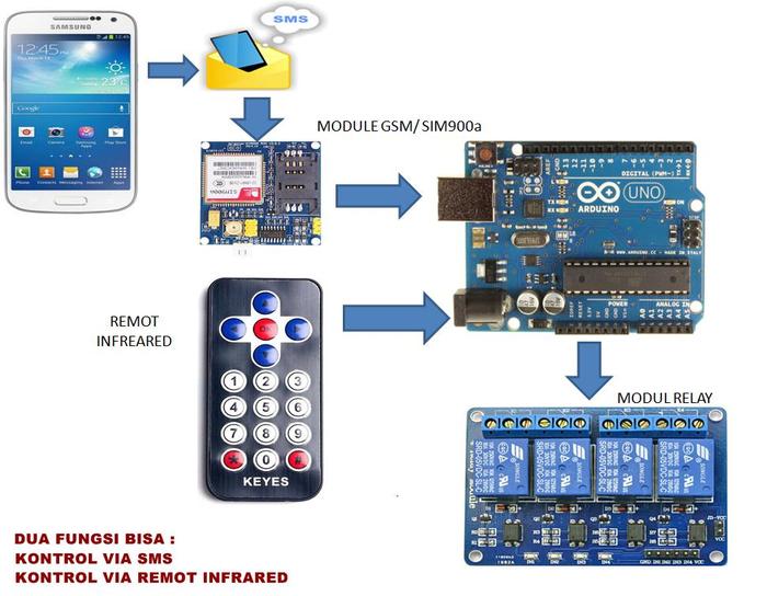 Jual Arduino Project Kontrol Relay Via Sms Dan Remot Infrared Kota Tangerang Arfa Arduino