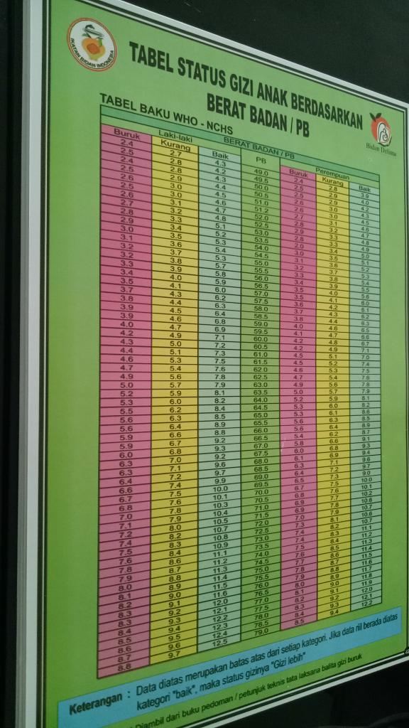 Jual Poster Tabel Status Gizi Anak Berdasarkan Berat Badan / PB - Kab ...