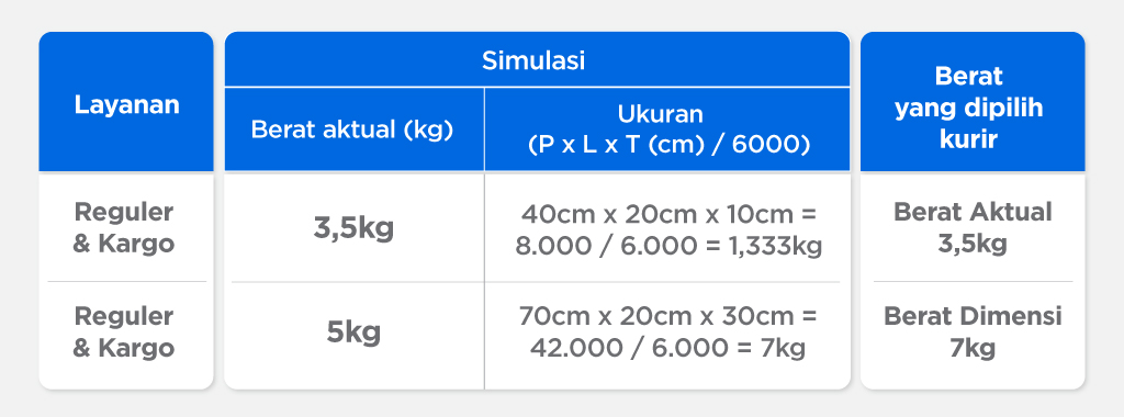 Selisih Ongkir Perbedaan Berat Barang | Tokopedia Care