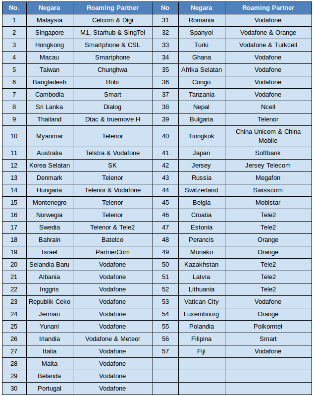 Paket Roaming XL | Tokopedia Care