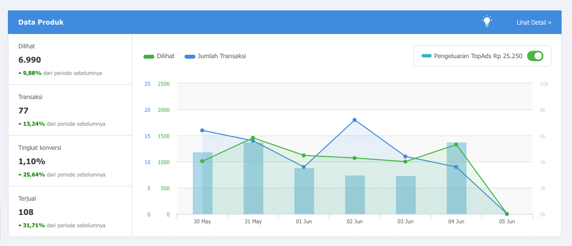 Pertanyaan Seputar Data Produk | Tokopedia Care