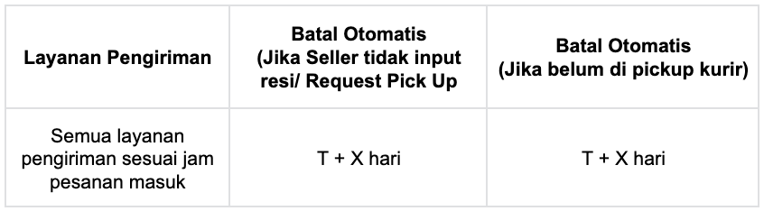 Kapan Batas Waktu Respon Pesanan dan Konfirmasi Pengiriman? | Tokopedia Care