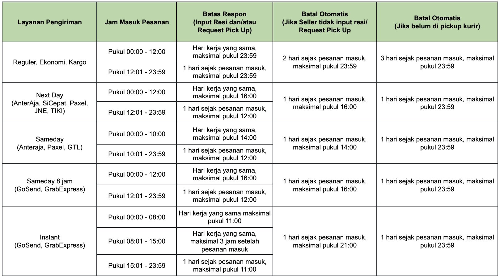 Kapan Batas Waktu Respon Pesanan dan Konfirmasi Pengiriman? | Tokopedia Care