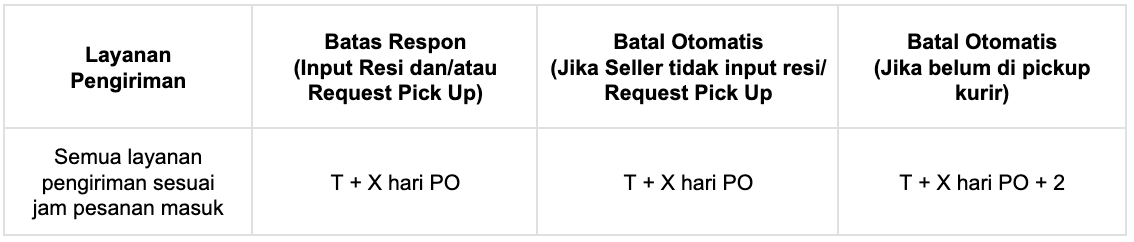 Kapan Batas Waktu Respon Pesanan dan Konfirmasi Pengiriman? | Tokopedia Care