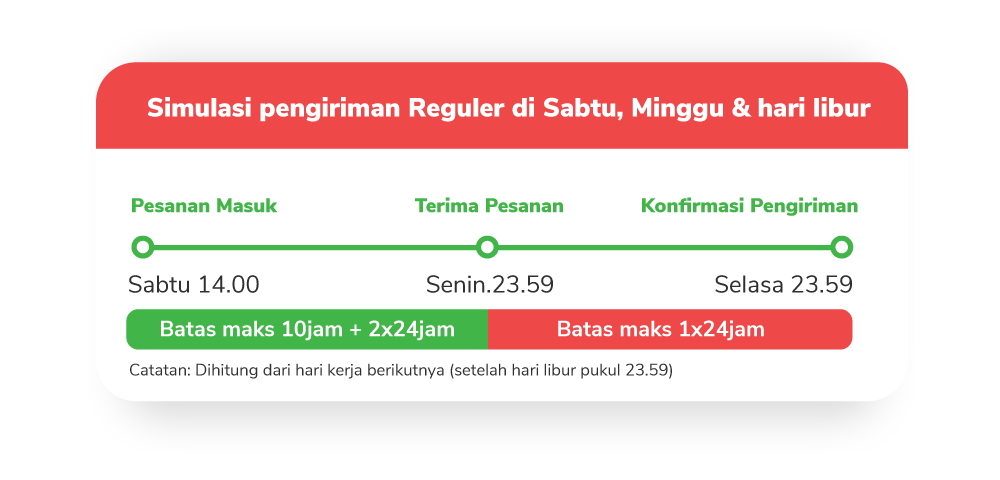Simulasi Waktu Terima Pesanan dan Pengiriman di Tokopedia | Tokopedia Care